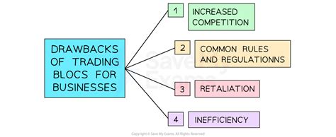 Trading Blocs A Level Business Revision Notes