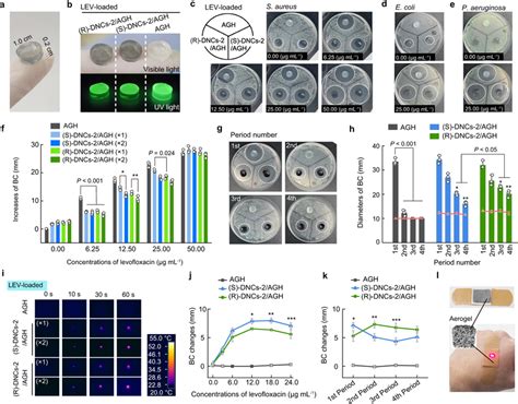 Enantioselective Ir Activated And Sustainable Antimicrobial Download Scientific Diagram
