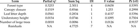 Effect Sizes And Anova Table Derived From The Linear Model Estimating