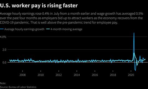 Us Jobs Report Bolsters Case For Fed To Taper Asset Purchases Reuters