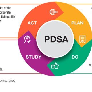 PDSA Model Of Integration Download Scientific Diagram
