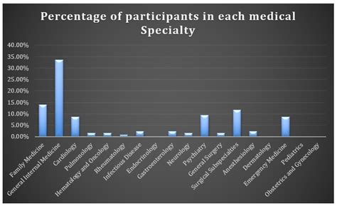 Predictors Of Physician Comfort In Using Pharmacogenomics Data In