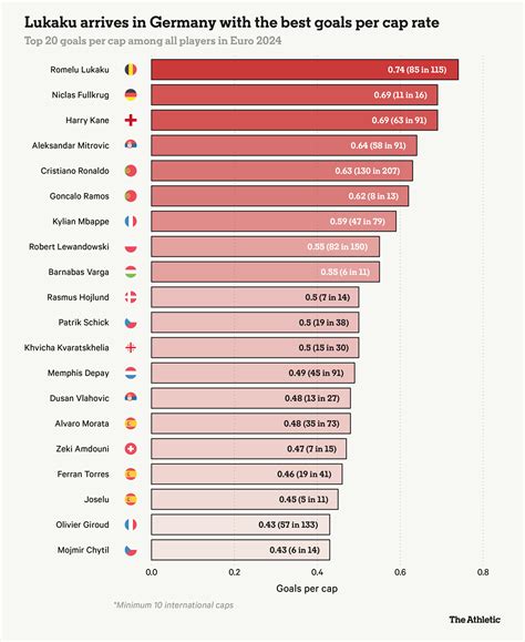 Euro 2024 How Are England France Germany Spain And The Other