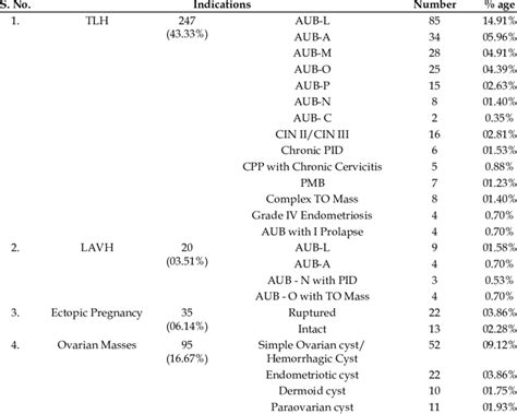 Various Indications Of Operative Laparoscopy N570 Download