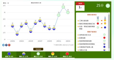 0050 Etf 元大台灣50 可以買了嗎 該賣了嗎 讓景氣燈號告訴你 聰明主婦の生活投資學