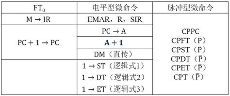 Dj7 5 指令流程与微命令（第一节课）指令流程 Dr 目的地址 Csdn博客