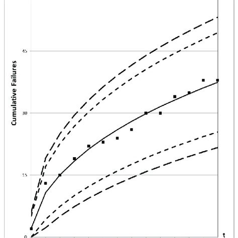 The 95 And 99 Confidence Intervals For The Proposed Model In Dataset 1 Download Scientific