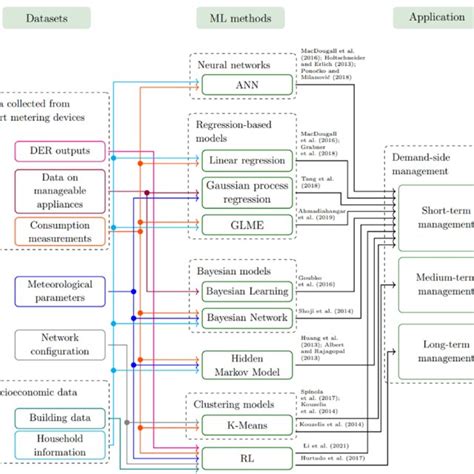 Diagram Of Ml Methods And Their Application In Short Medium And