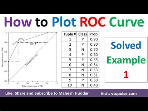 How To Plot Roc Curve Area Under Curve False Positive Rate Vs