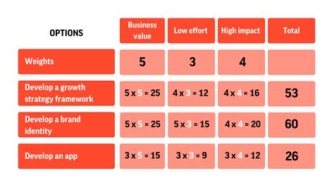 Whats A Weighted Decision Matrix