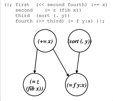 partial order parallelism download scientific diagram