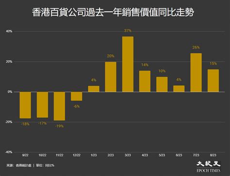百貨公司8月銷售額逾28億 按年揚14 9 大紀元時報 香港獨立敢言的良心媒體