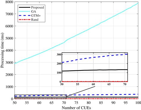 Delay Minimization Based Uplink Resource Allocation For Device To Device Communications