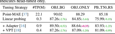 Table 1 From Dynamic Adapter Meets Prompt Tuning Parameter Efficient Transfer Learning For