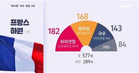 대이변 프랑스 선거 좌파연합 1당스타들까지 나서 극우 안돼