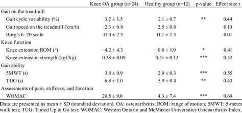 Comparison Of Gait On The Treadmill Knee Function Gait Ability And Download Scientific