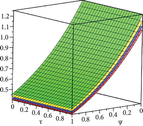 Example 2 A Analytical Solution At Various Fractional Orders Of σ Download Scientific
