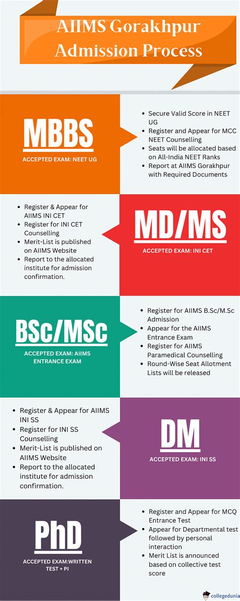 Aiims Gorakhpur Fees Admission 2025 Courses Cutoff Ranking Placement
