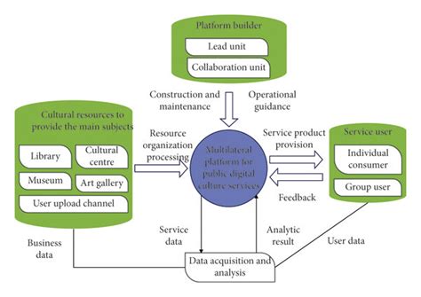 Conceptual Framework Of The Multilateral Platform For Public Digital Download Scientific