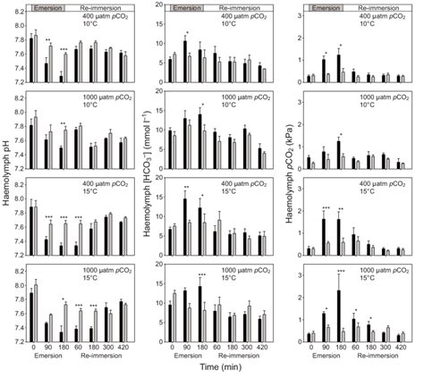 Haemolymph PH PCO 2 KPa And HCO 3 Mmol L 1 In Necora Puber Download Scientific