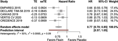 Meta‐analysis Of Sglt‐2is Versus Placebo And Cv Death Or Hhf