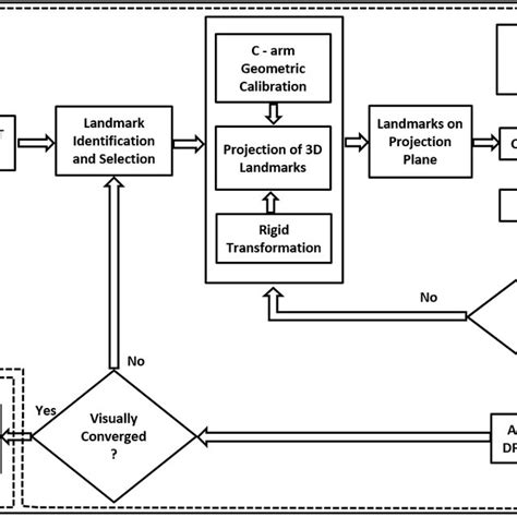 Workflow Of Hybrid Icp Drr Based 3d 2d Registration Framework For Download Scientific Diagram