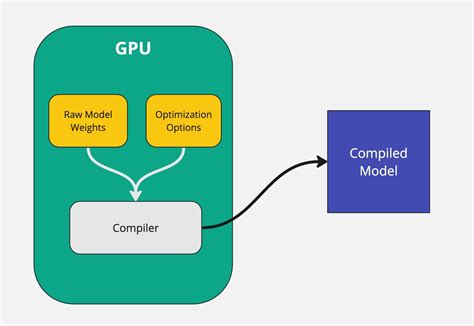 Deploying Llms Into Production Using Tensorrt Llm Towards Data Science