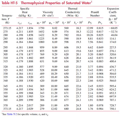 Property Tables For Thermodynamics