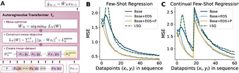 Figure 5 From Uncovering Mesa Optimization Algorithms In Transformers