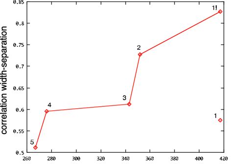 Correlation Between The Cracks Width And The Separation Between Download Scientific Diagram