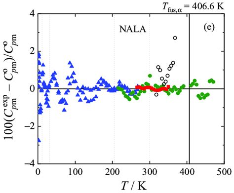 Relative Deviations 100 C Exp Pm − C O Pm C O Pm Of Individual