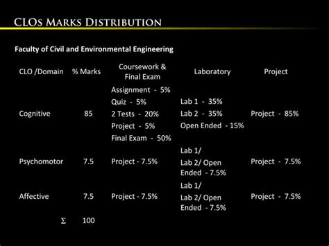 Obe Student Learning Time Slt And Assessment Ppt