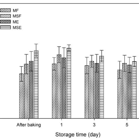 The L Plantarum Viability In Muffin During Storage At 4 °c Download