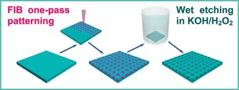 Schematic Illustration Of The Fabrication Steps For Nanohole Arrays