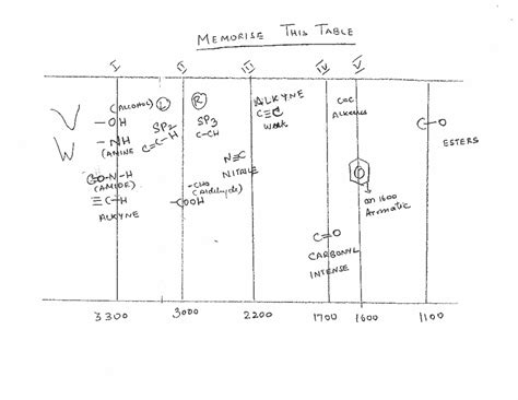Ir Table With Zones 1 5 Ir Spectra Notes Memorise This Table I I Iv V Allohol 1 R Alkyne