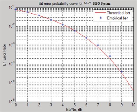 Figure 2 From Comparison Of Bit Error Rate Evaluation For SISO And MIMO