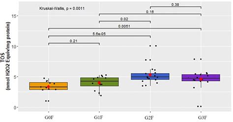 Frontiers Oxidative Stress Parameters In Women And Men With Suicidal Thoughts And Following A