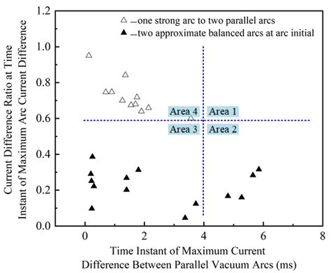 Cathode Current Characteristics Of Parallel Vacuum Arcs With Arc