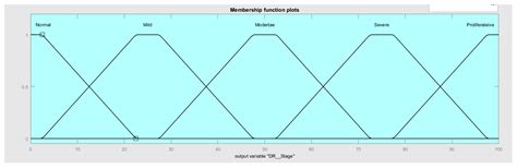 Hybrid Framework For Diabetic Retinopathy Stage Measurement Using Convolutional Neural Network