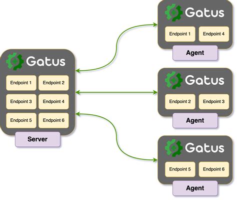 Distributed Deployment Configuration Issue 64 TwiN Gatus GitHub