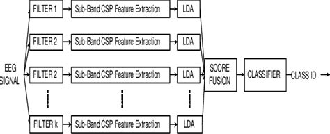 Figure 1 From Sub Band Common Spatial Pattern Sbcsp For Brain