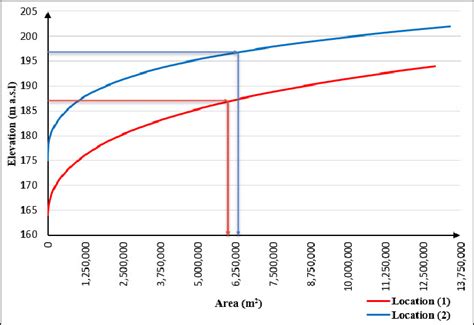 Relation Between Elevation And Area For The Two Locations Download