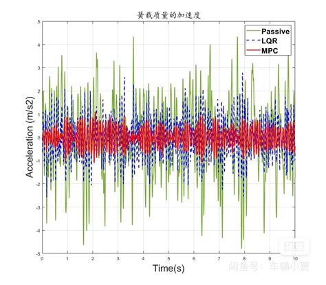 模型预测控制mpc主动悬架模型（预瞄）悬架预瞄 Csdn博客