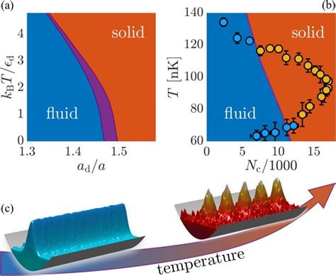 On Linkedin Quantum Liquid Becomes Solid When Heated