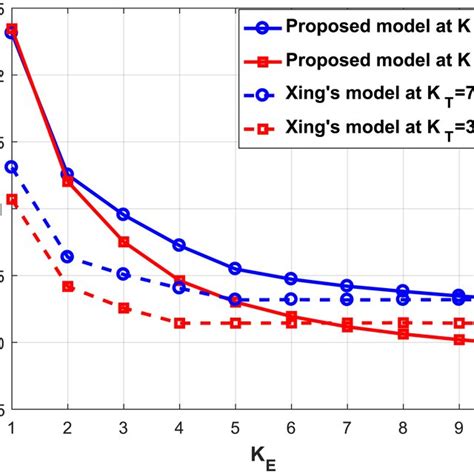 The Effect Of Pd On Average Total Objective Function For The Proposed Download Scientific