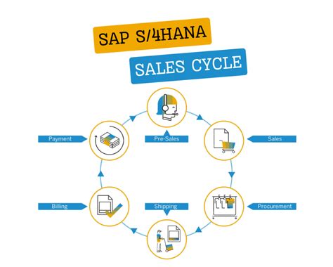 Sales Cycle In Sap S4hana Sap Flowcharts Process Flow Diagrams