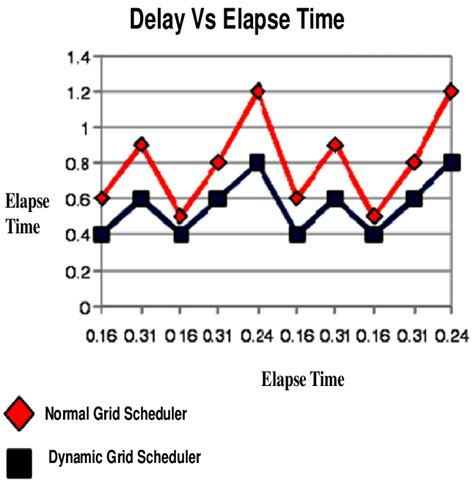 Performance Evaluation Of Normal Grid Scheduler Vs Dynamic Grid