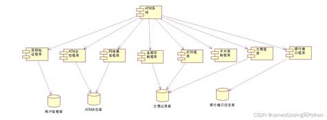 构件图与部署图实验报告 atm系统构件图 csdn博客