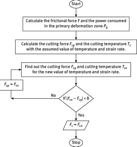 7 The Flowchart Of The Subroutine For Estimating The Cutting Force Download Scientific Diagram