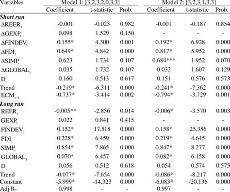 Linear ARDL Model Results Download Table
